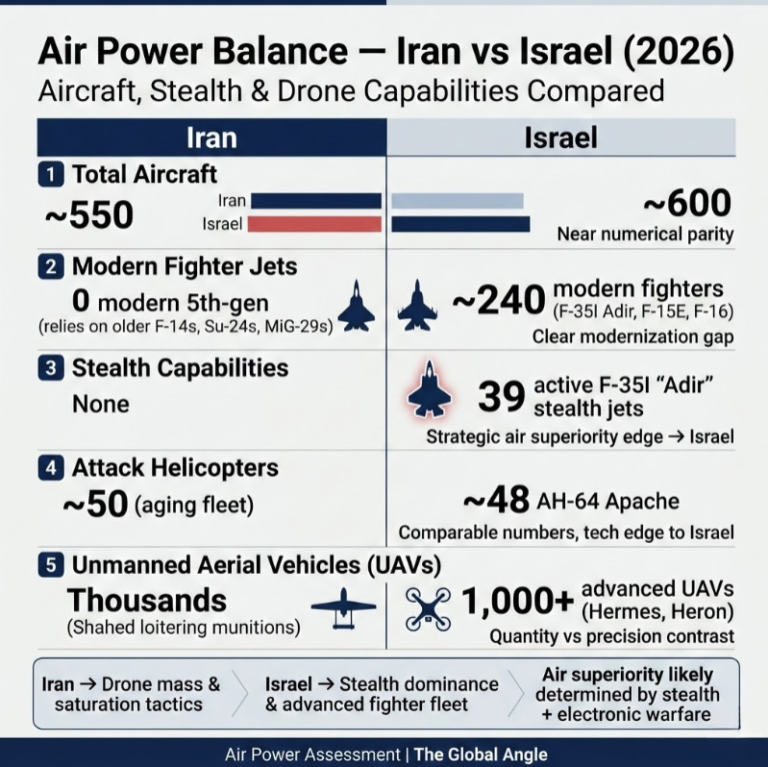 Iran vs Israel military power comparison 2026 Full Breakdown (Land, Air ...